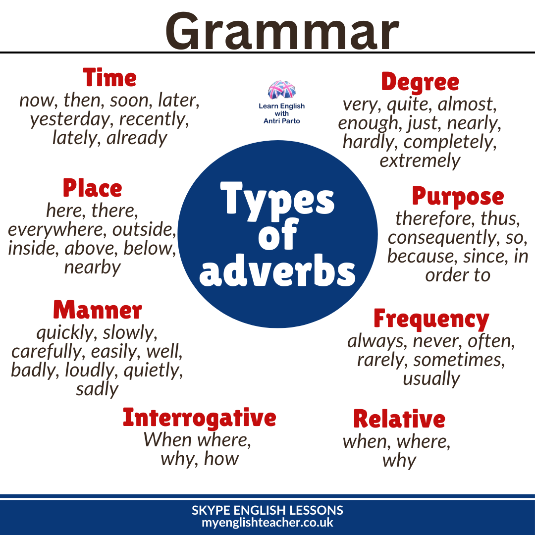 Types of Adverbs - My Lingua Academy